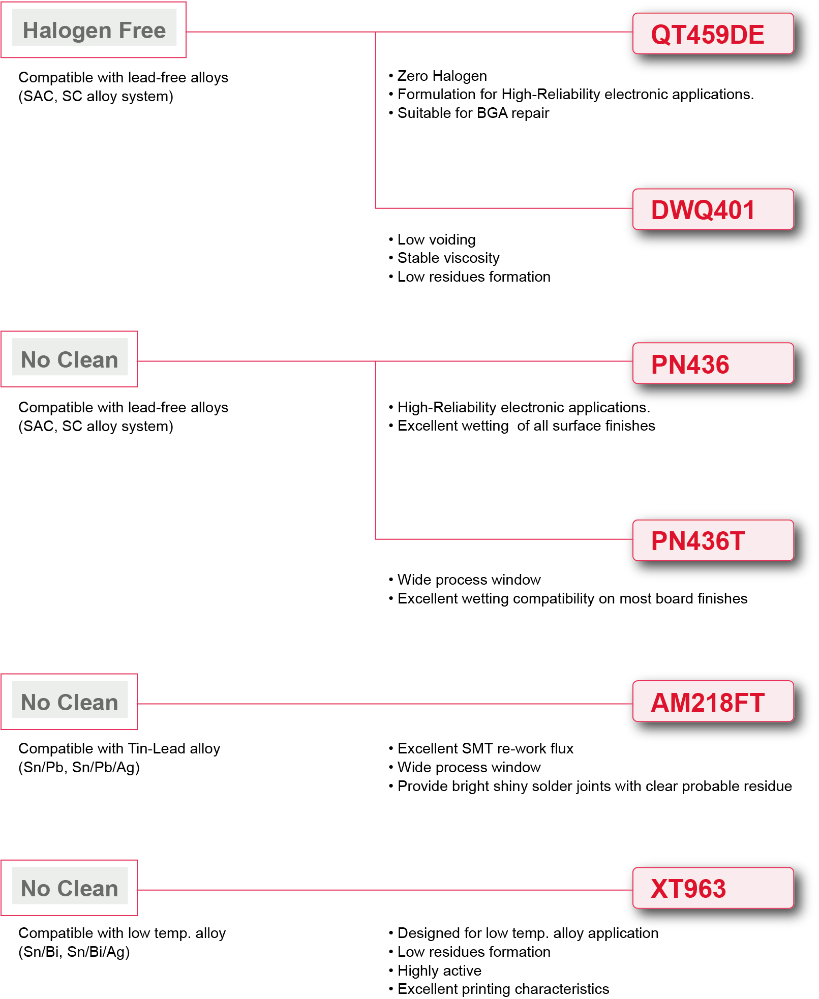Tacky Flux inculding No-Clean Flux - Dyfenco